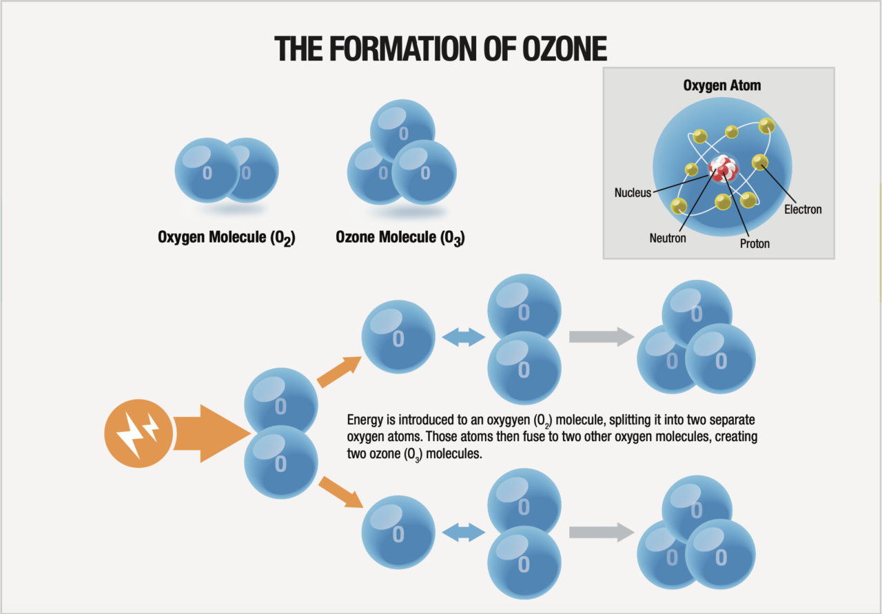 Ozone Therapy | Tru Functional Health